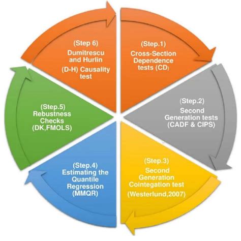 Flow Chart Of Econometric Modelling Approach Download Scientific Diagram