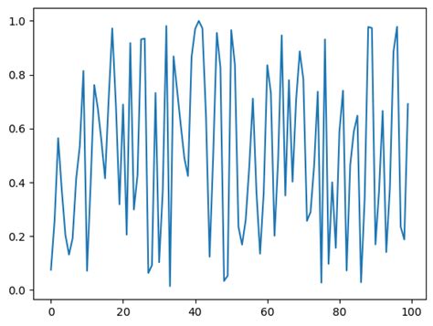 4 Functions — Python Programming For Economics And Finance
