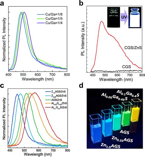Full Article Progress In Blue Colloidal Quantum Dots For Display