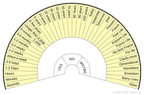Subtil Dowsing Chart Pendulum Time Chart In 2025 Dowsing Chart Pendulum Pendulum Dowsing