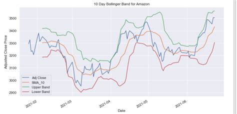 Analyzing Financial Data In Python By Sadrach Pierre Phd Towards Data Science