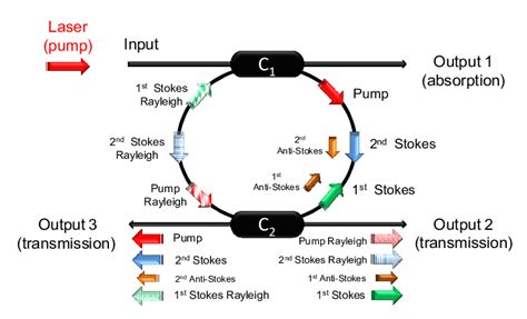 20 Meter Long Double Directional Coupler Fiber Ring Resonator Used To