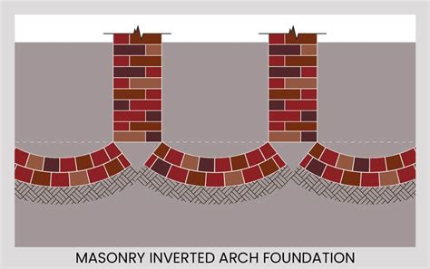 Masonry Foundations 101