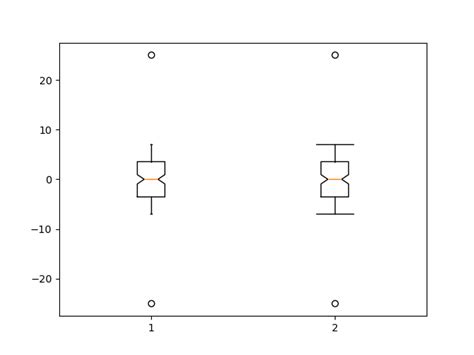 Boxplots — Matplotlib 3107 Documentation