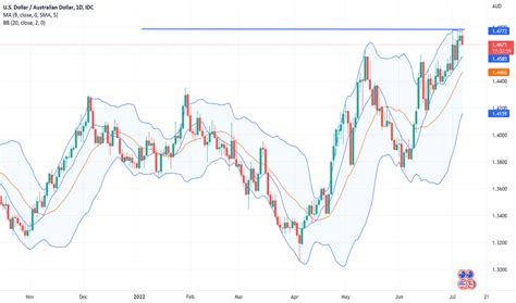 Usd Aud Chart Usd Aud Rate — Tradingview