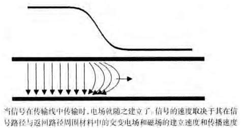信号完整性分析7——传输线的物理基础 信号在fr4中的传输速率 Csdn博客