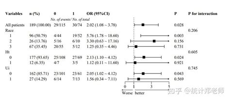 新版亚组森林图来了！一键复现顶级杂志nejm的亚组森林图，下载亚组分析三线表！ 知乎