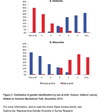 Distribution Of Gender Identification By Sex At Birth Download