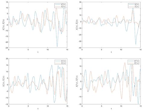 Mathematics Free Full Text Adaptive Global Synchronization For A Class Of Quaternion Valued