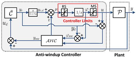 anti windup load frequency controller design for multi area power system with generation rate