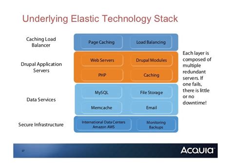 Acquia Managed Cloud Highly Available Architecture For Highly Unpred