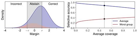 Selective Classification Can Magnify Disparities Across Groups Sail Blog