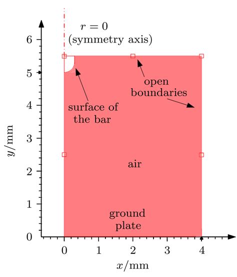 colour online computational domain download scientific diagram