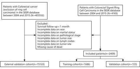 Comparison Of Predictive Performance Of Three Lymph Node Staging
