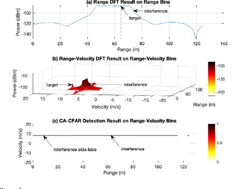 figure 1 from slow time waveform randomization performance under