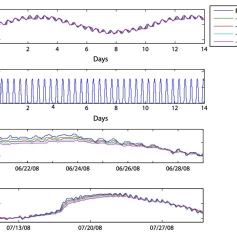 Temperature Datasets A Synthetic Dataset B Dint Used To Generate