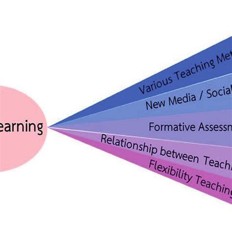 Active Learning Model Of Sripatum University Lectures Download