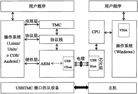 Instrument Programmed Control System And Method Supporting Usbtmc
