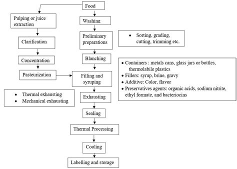 Pet Food Process Flow At Brianna Fornachon Blog