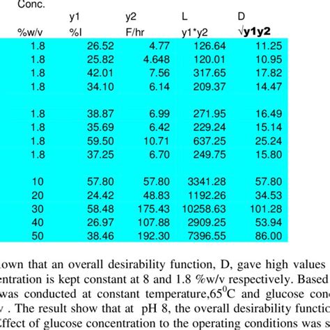 Response Variable Data Obtained From Optimization Experiments