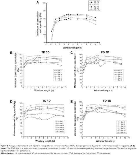 A Practical Method For The Detection Of Freezing Of Gait In Patients W Cia