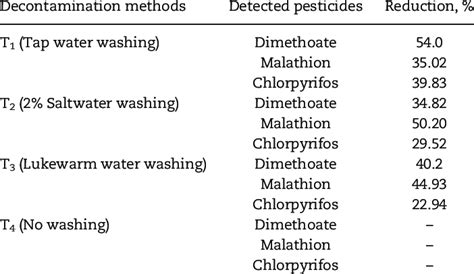 Effects Of Different Decontamination Techniques In Reduc Tion Of