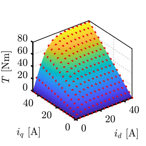 Fea Maps Of The Motor Under Test A D Axis Flux Linkage B Q Axis