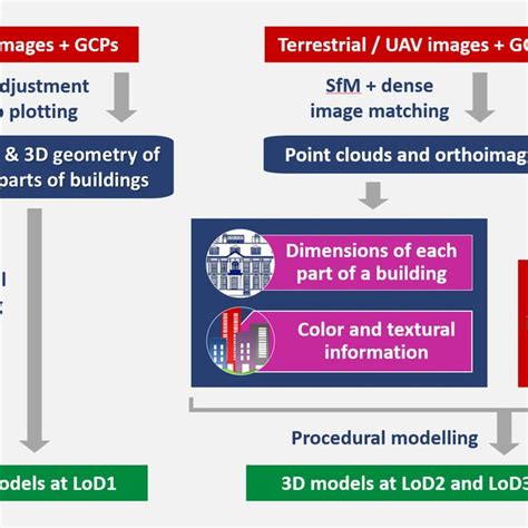 3d Modelling Framework Of The Existing Situation At Various Lods Download Scientific Diagram