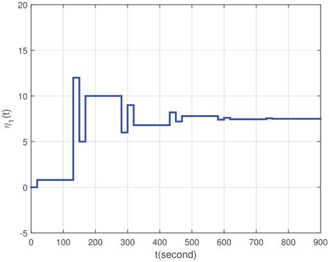 The Optimal Elevator Deflection Angle η 1 T Download
