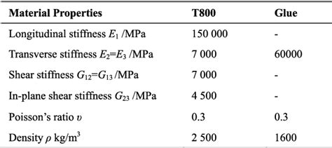 Table 1 From Design Of A New N Shape Composite Ultra Thin Deployable