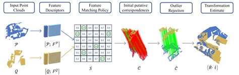 논문 리뷰 Gs Matching Reconsidering Feature Matching Task In Point Cloud