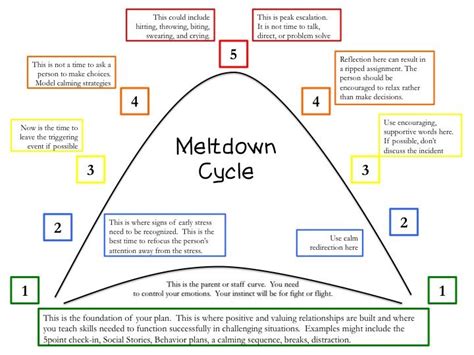 Behavior Charts And Plans Bundle Deescalation Cycle Behavior Cycle
