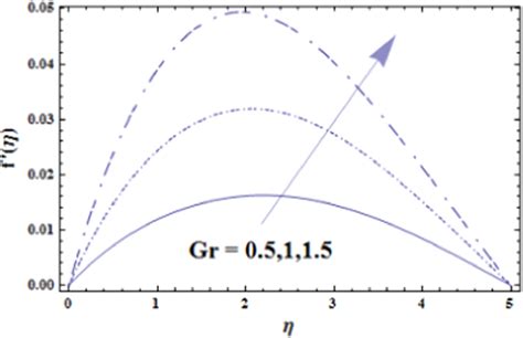 Velocity F′ For Different Values Of Gr With δ 05 M ϵ Le 5