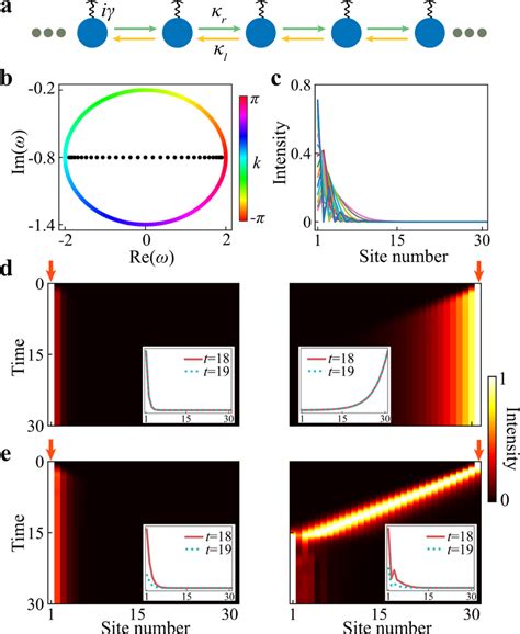 Numerical Results For The 1d Tight Binding Model A Schematic Of The