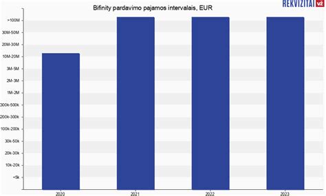 Bifinity Uab Apyvarta Pajamos Pelnas Rekvizitailt
