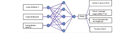 Artificial Neural Network Modelling For Dewaxing Of Crude Oil Download Scientific Diagram