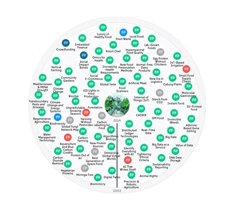 Foresight Radar Transformative Food Systems And Paradigms By Sohail