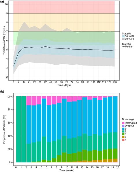 Simulated Serum Phosphate Concentrations A And Proportion Of Patients