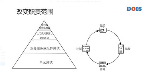 Devops学习小结——针对测试的思考 Devops