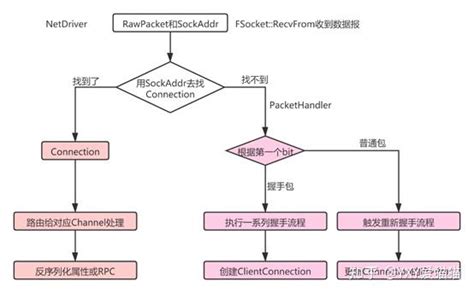 浅析ue5 Ds的断线重连机制 知乎