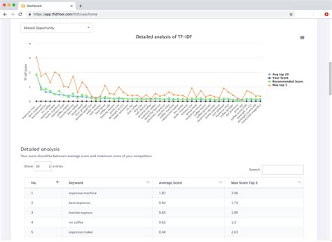 Tf Idf Tool What Is Tf Idf In Simple Terms