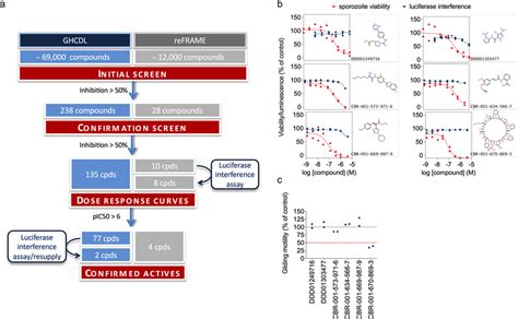 High Throughput Screening In Sporozoite Viability Assays A Schematic