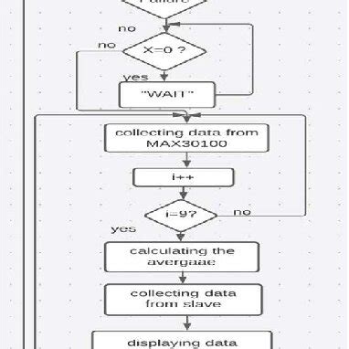 Flowchart Of The Slave Microcontroller Download Scientific Diagram