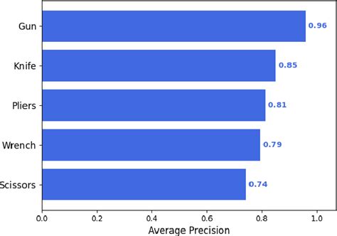 Figure From DETR Based Prohibited Item Detection In X Ray Security Checking Images Semantic