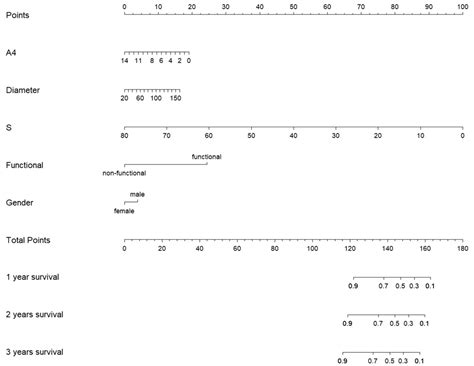 Frontiers Influence Of Sex And Functional Status On The Value Of