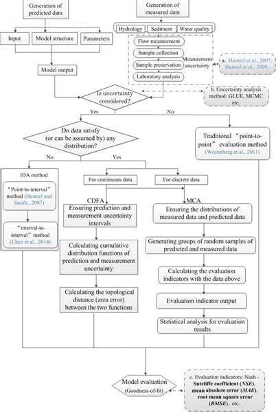 Hess Peer Review Improvement Of Model Evaluation By Incorporating