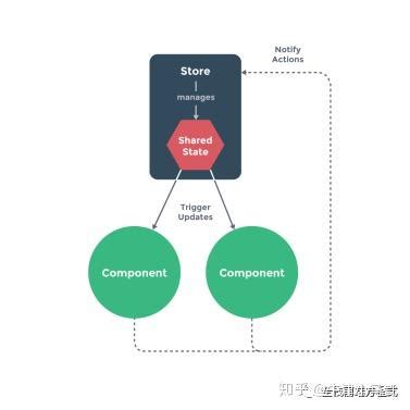 Vuex的入门篇基本介绍 知乎