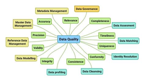 Master Data Management On Linkedin A Data Quality Mind Map