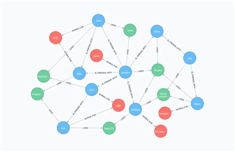 Graph Database — Nosql Database The Third Category Of Nosql Database By Sakshi Chhabra Medium