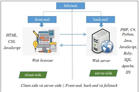 Kết Nối Website Trên Hosting Với Database Server Dev Chat Dạy Nhau Học